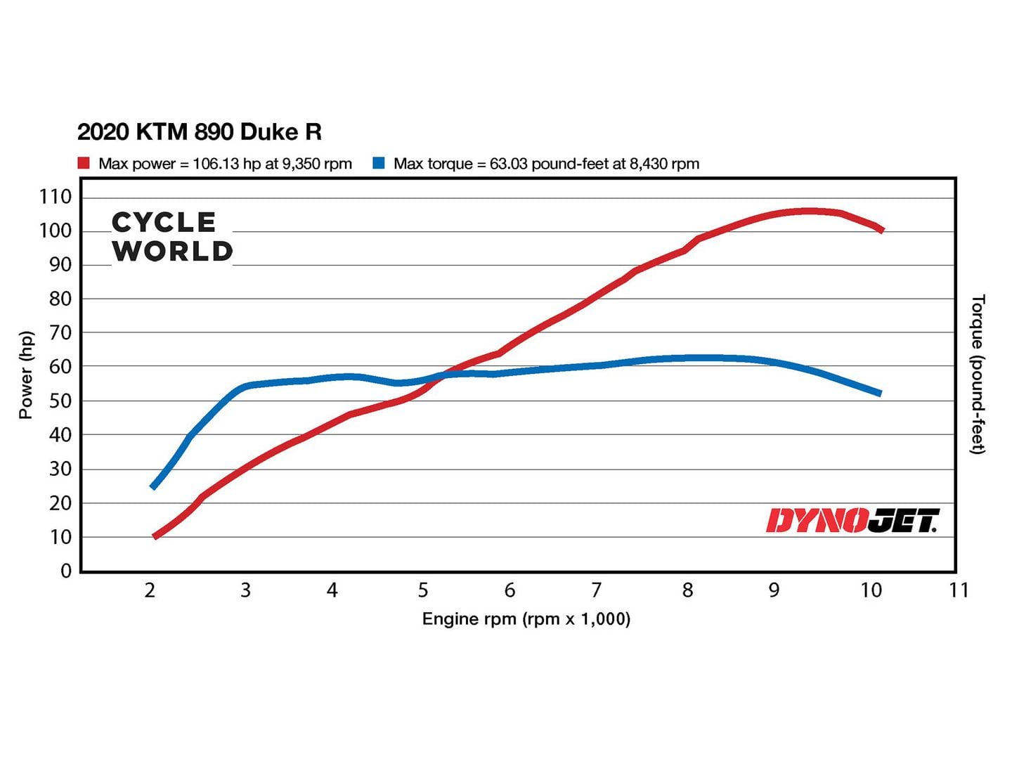 890r vs 890 base engine tuning difference | KTM 790 Duke Forum