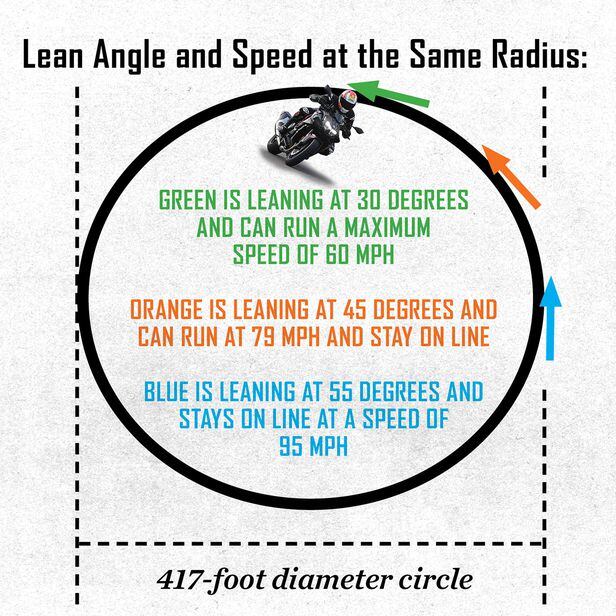 At Which Angle Does A Super Sport Generally Low Side? I'm A, 55% OFF