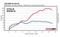 Five Most Powerful Bikes Dyno’d in 2022 | Cycle World