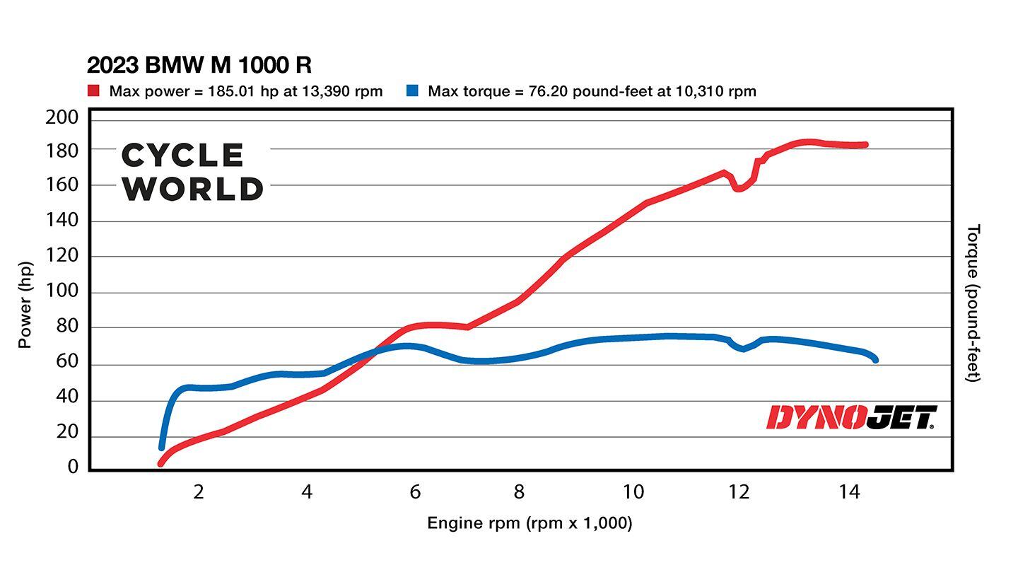 How Much Power Does the 2023 BMW M 1000 R Make? - Motorbike news - The Motorbike Forum