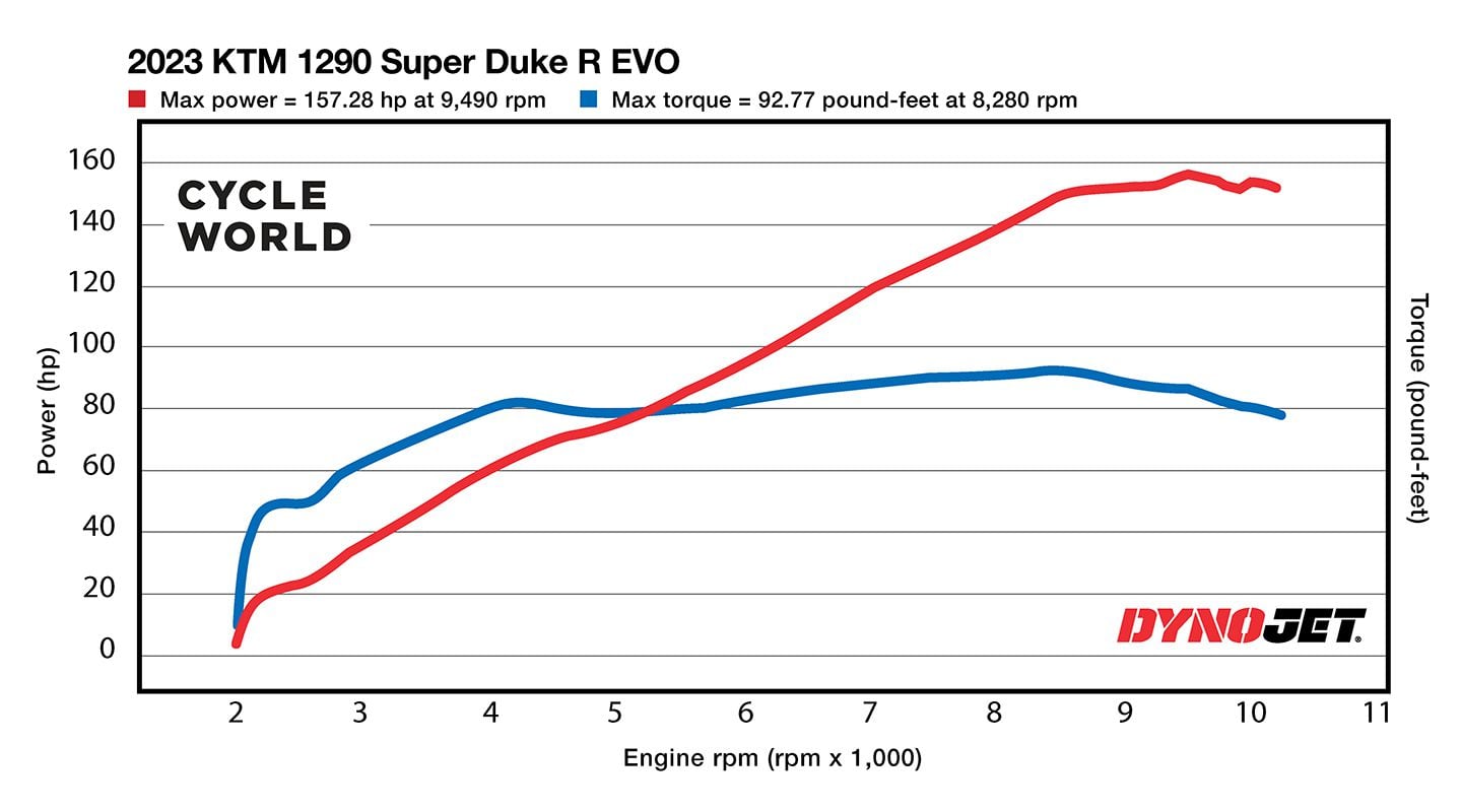 How Much Power Does the 2023 KTM 1290 Super Duke R Evo Make ...
