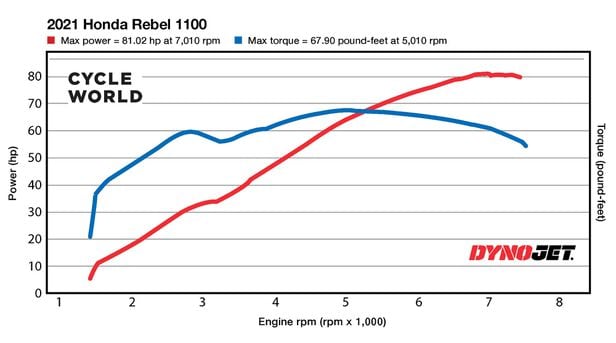 CMX1100 dyno chart | Honda Rebel 300, 500, & 1100 Forum