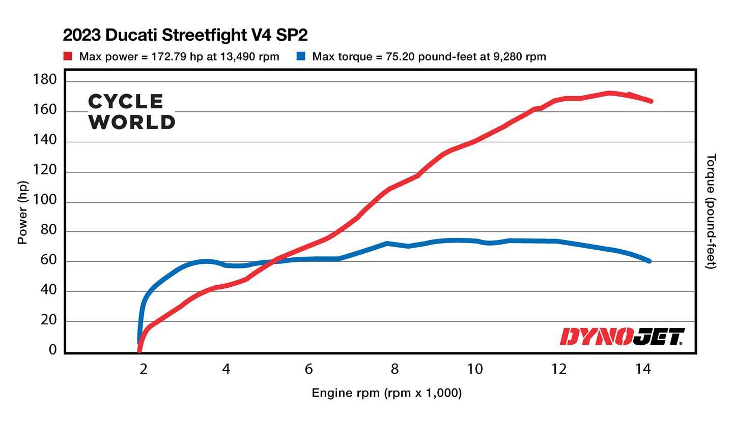 How Much Power Does the 2023 Ducati Streetfighter V4 SP2 Make ...