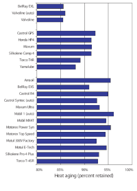 Finding the Best Motorcycle Oil: Part 2 | Cycle World